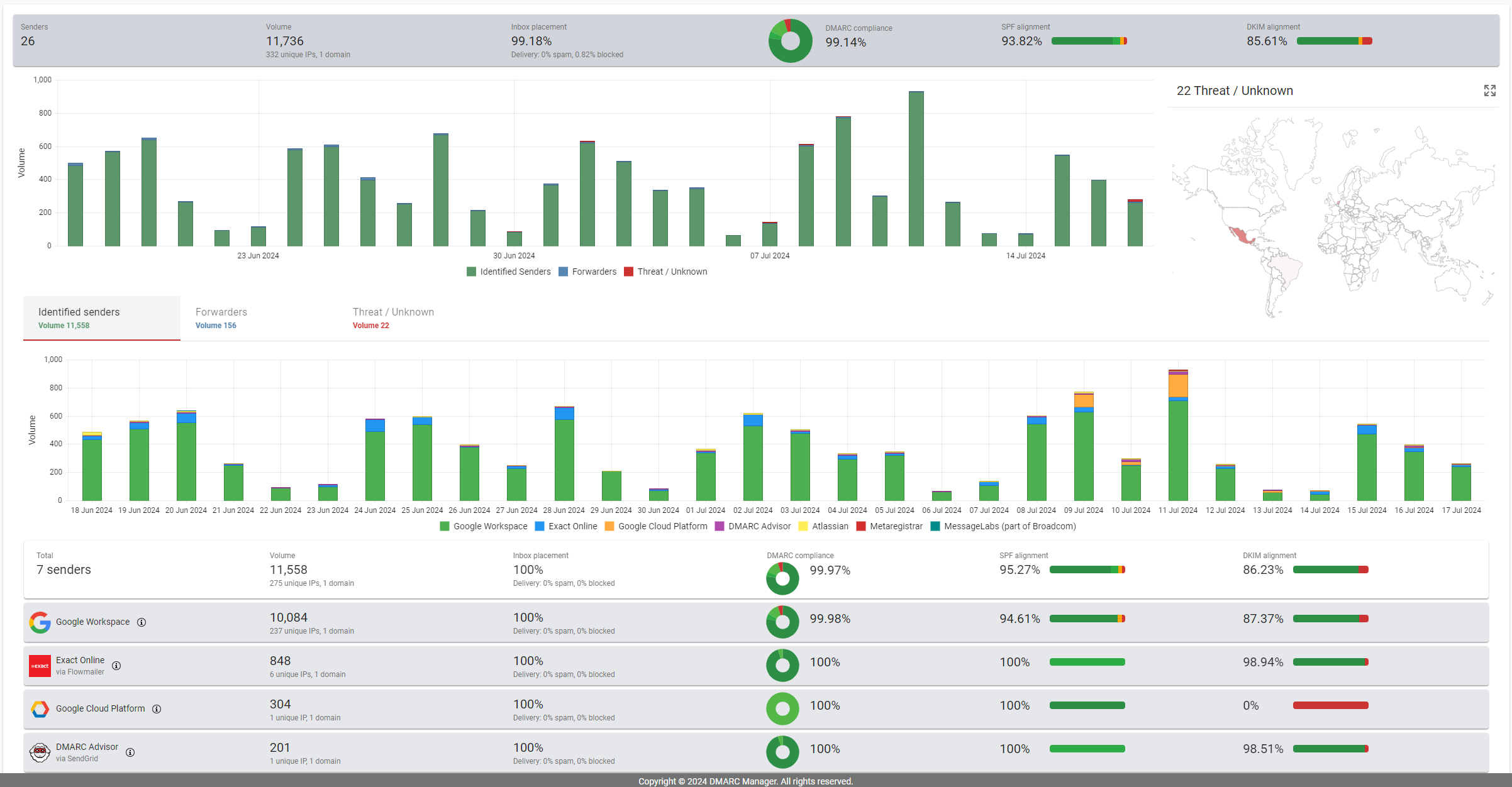 DMARC Manager - Here to help you reach your DMARC-goals