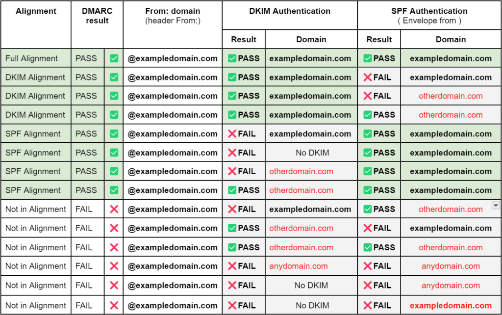 DMARC Alignment in Depth