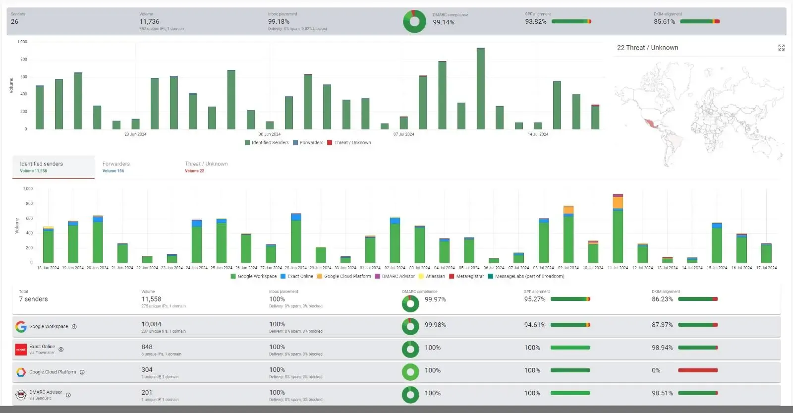 DMARC Reporting: Reinvented DMARC Monitoring